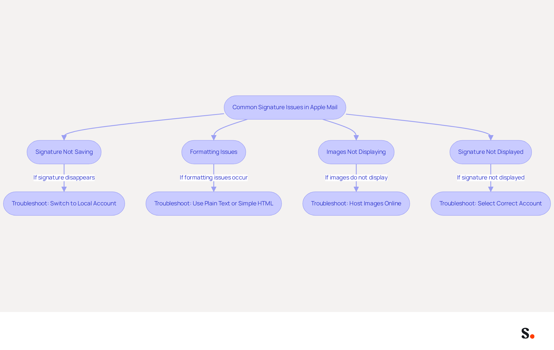 This flowchart helps you navigate common problems when adding signatures in Apple Mail. Each box represents a specific issue, and the arrows guide you through the steps to resolve them. Follow the flow to ensure your email signatures are set up correctly and professionally. This flowchart helps you navigate common problems when adding signatures in Apple Mail. Each box represents a specific issue, and the arrows guide you through the steps to resolve them. Follow the flow to ensure your email signatures are set up correctly and professionally.