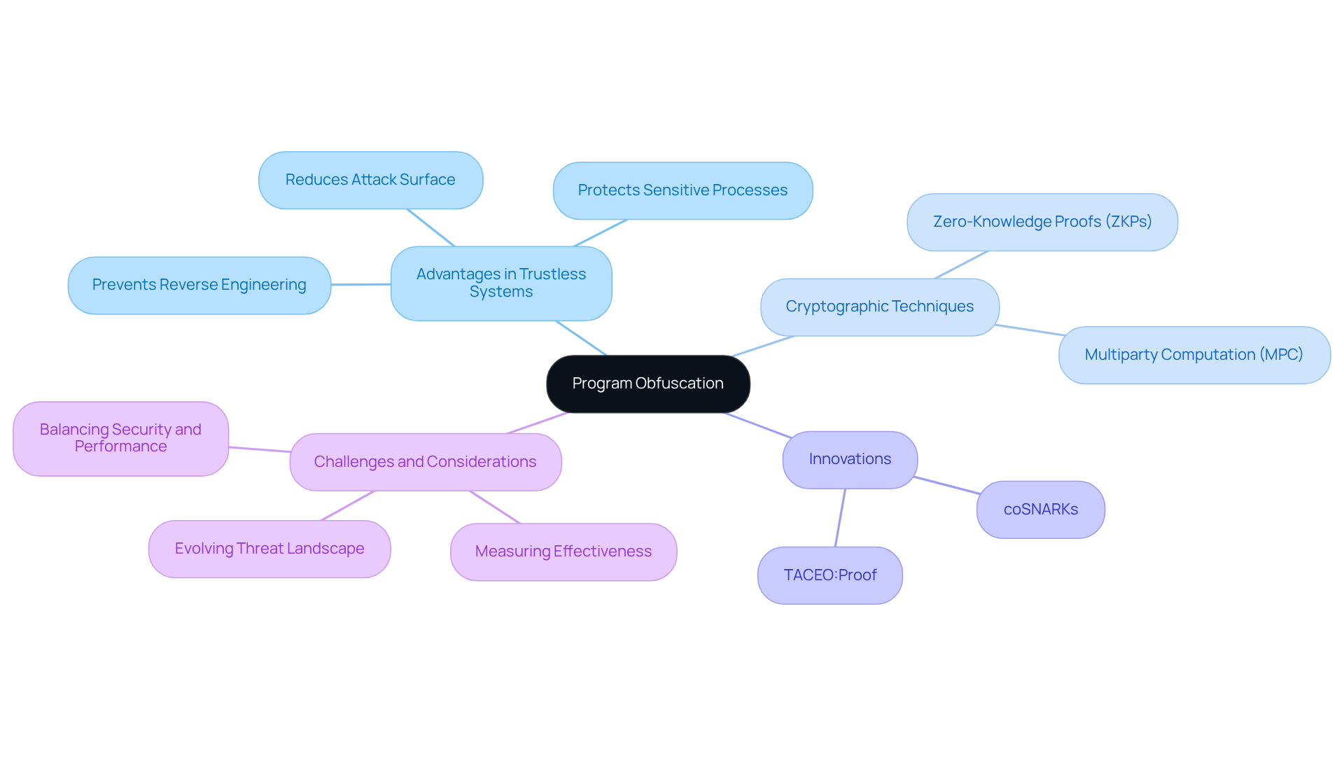 The central node represents the main topic, while branches show related concepts and innovations. Each color-coded branch helps you see how different ideas connect to program obfuscation and its role in securing sensitive computations. The central node represents the main topic, while branches show related concepts and innovations. Each color-coded branch helps you see how different ideas connect to program obfuscation and its role in securing sensitive computations.