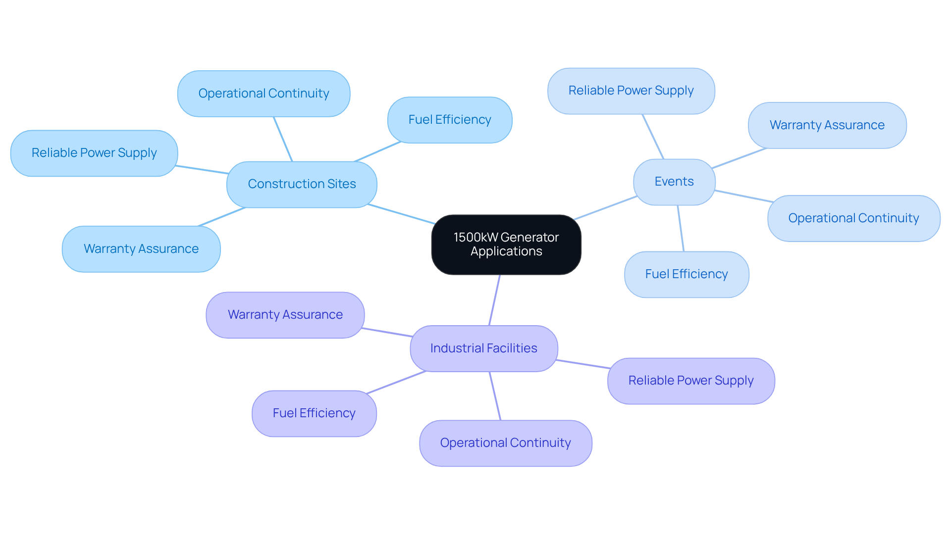 This mindmap illustrates how the 1500kW generator supports various applications. Each branch represents a different area where the generator is used, and the sub-branches highlight specific benefits and features that make it essential for uninterrupted operations.