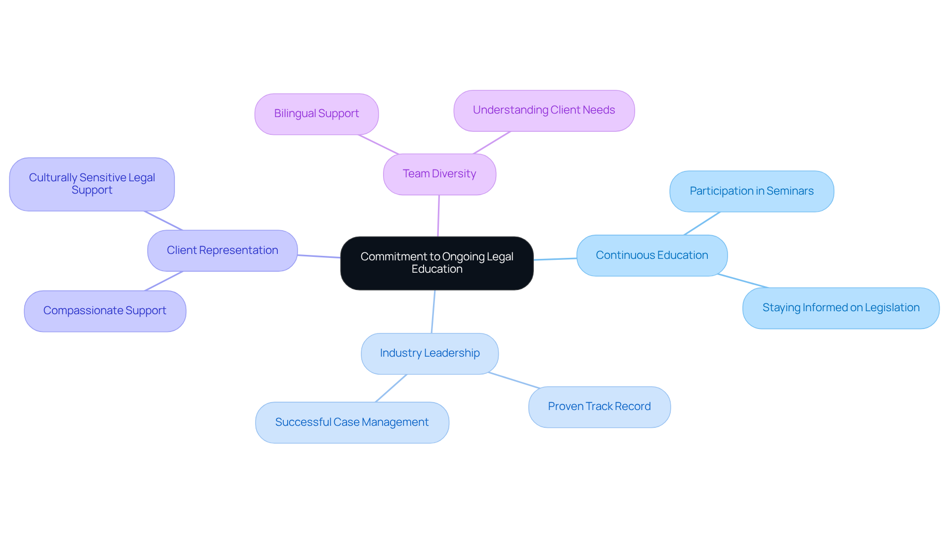 The central node shows our commitment, while branches illustrate how we achieve this through education, leadership, client focus, and team diversity. Follow the branches to understand our holistic approach to legal representation. The central node shows our commitment, while branches illustrate how we achieve this through education, leadership, client focus, and team diversity. Follow the branches to understand our holistic approach to legal representation.