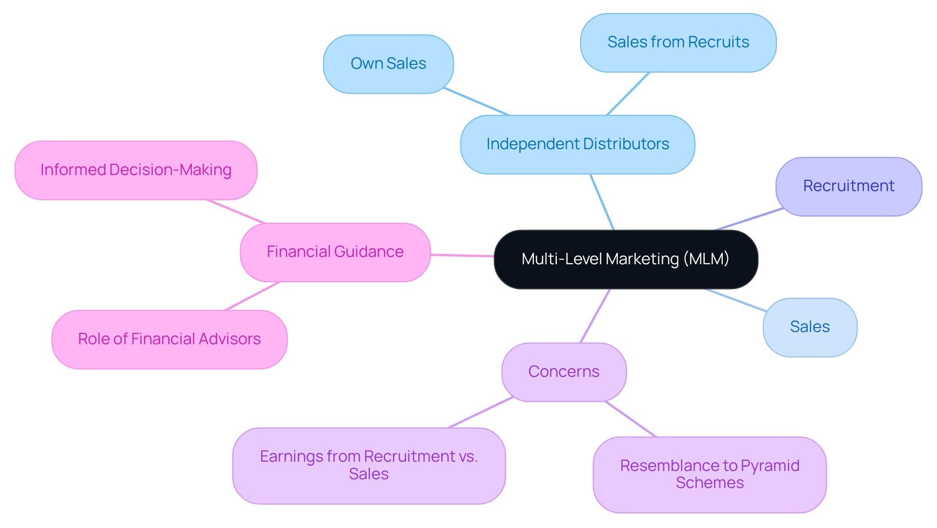 Begin at the center with the concept of MLM. Follow the branches to see how distributors operate, including their sales and recruitment efforts. Each color represents a different aspect of the MLM structure, making it easy to understand the relationships.