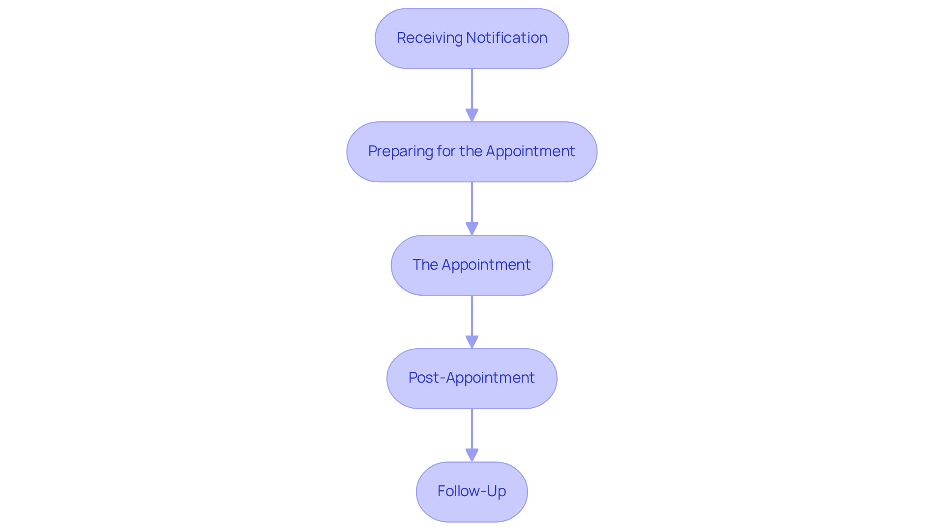 Each box represents a step in the fingerprinting process. Follow the arrows to see how each step leads to the next, ensuring you understand what to expect at each stage.