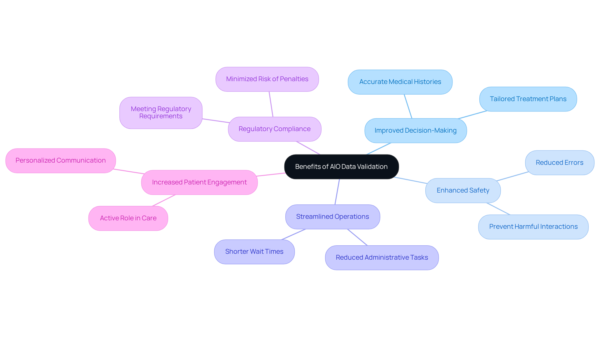 The central node represents the overall theme of AIO data validation benefits, while each branch highlights a specific advantage. Follow the branches to explore how each benefit contributes to improved patient care and operational efficiency.