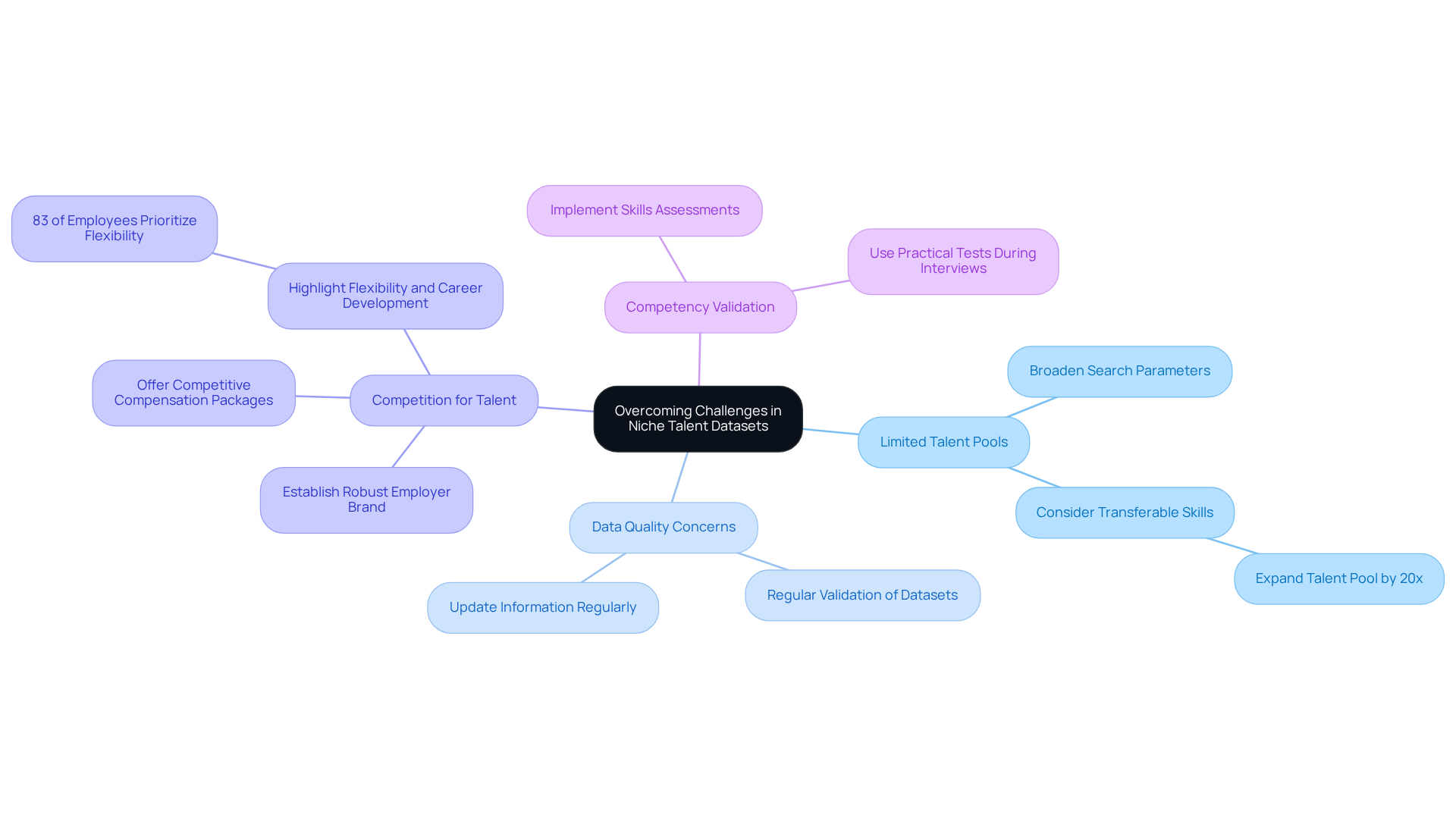 The central node represents the main topic, while each branch shows a specific challenge. The sub-branches detail strategies to tackle those challenges, helping you understand how to navigate the complexities of niche talent recruitment.