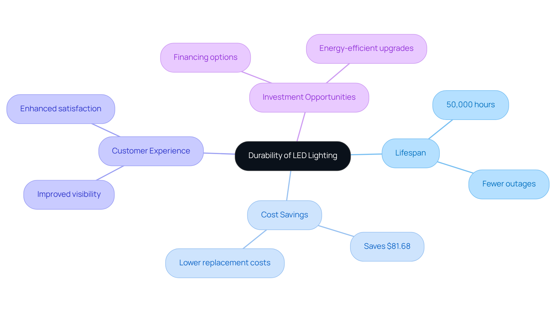 The central node represents the main topic of LED durability, while the branches show the various benefits. Each branch highlights how durability impacts cost, customer experience, and investment, making it easier to understand the overall advantages of switching to LED lighting. The central node represents the main topic of LED durability, while the branches show the various benefits. Each branch highlights how durability impacts cost, customer experience, and investment, making it easier to understand the overall advantages of switching to LED lighting.
