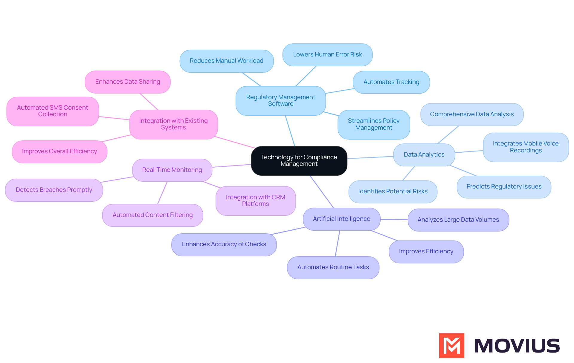 The central node represents the overarching theme of technology in compliance. Each branch shows a specific technology solution, and the sub-branches highlight key features or benefits, making it easy to understand how each contributes to better compliance management.