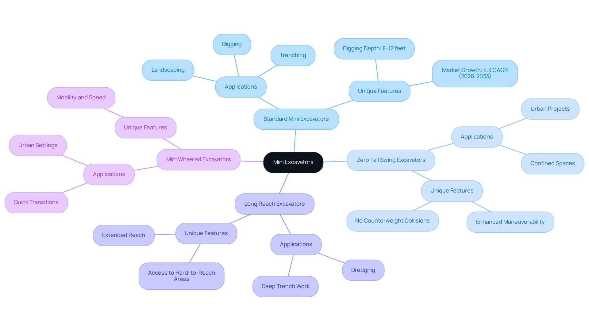 The central node represents mini excavators, while the branches show different types and their specific uses. Each color-coded branch helps you quickly identify the category and understand its applications.