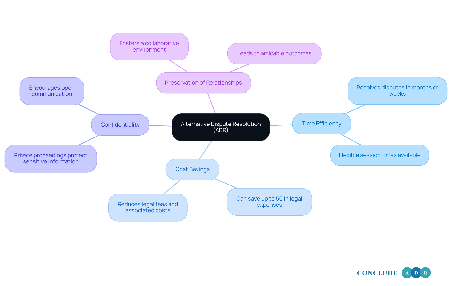 The center represents ADR, and each branch shows a key benefit. The points under each benefit provide more detail. This structure helps you see how these advantages connect to and support the overall concept of ADR.