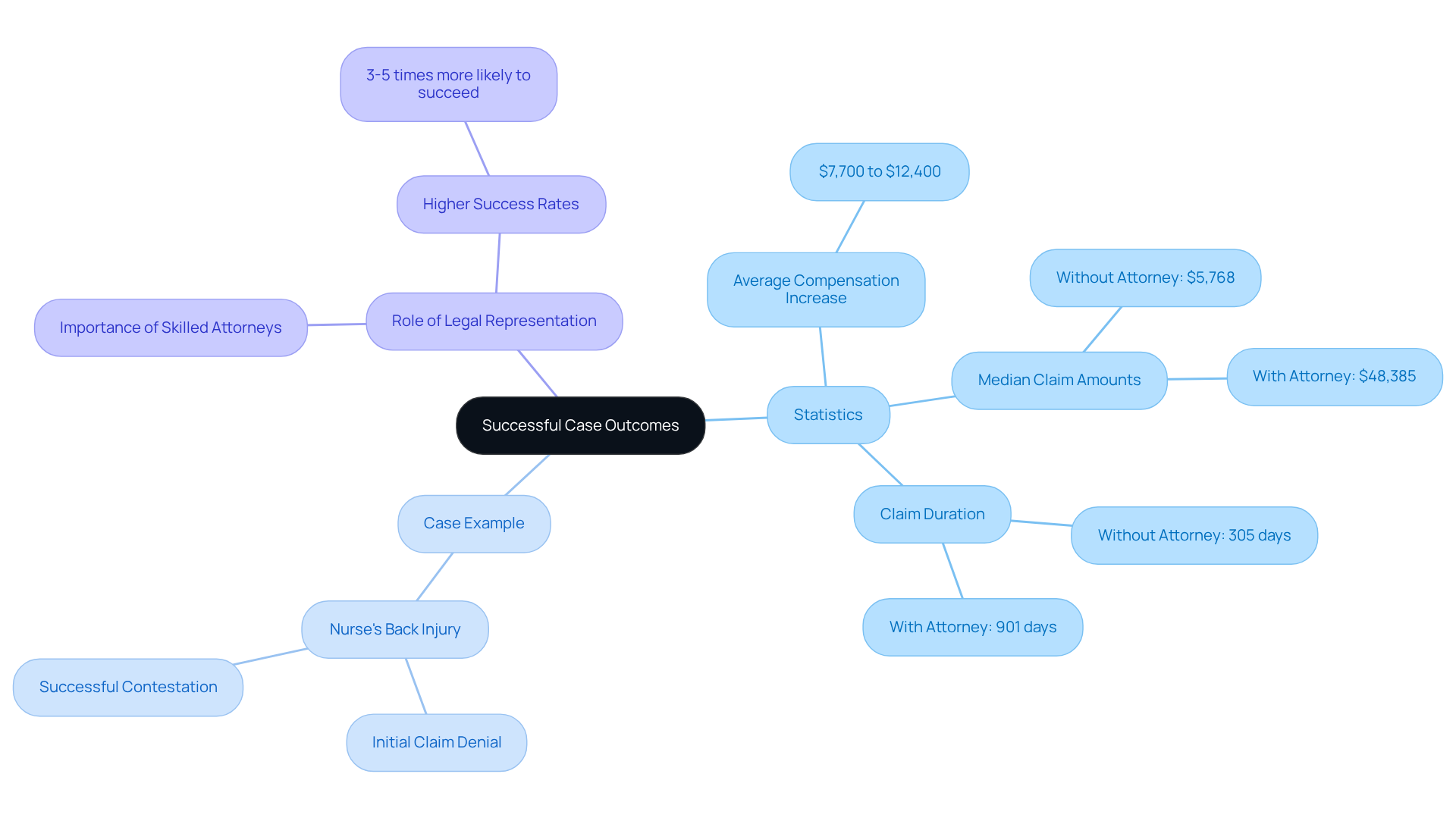 The central node represents the overall success in winning claims, while branches show important statistics, a specific case story, and the vital role of attorneys in achieving these outcomes.