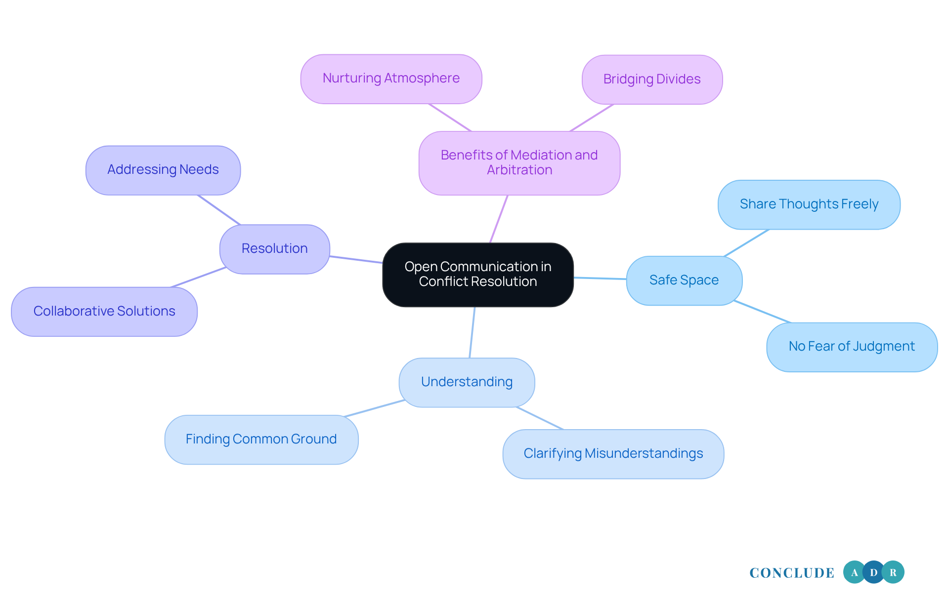 Start at the center with the concept of open communication, then follow the branches to explore how safe spaces, understanding, and resolutions contribute to effective conflict resolution.