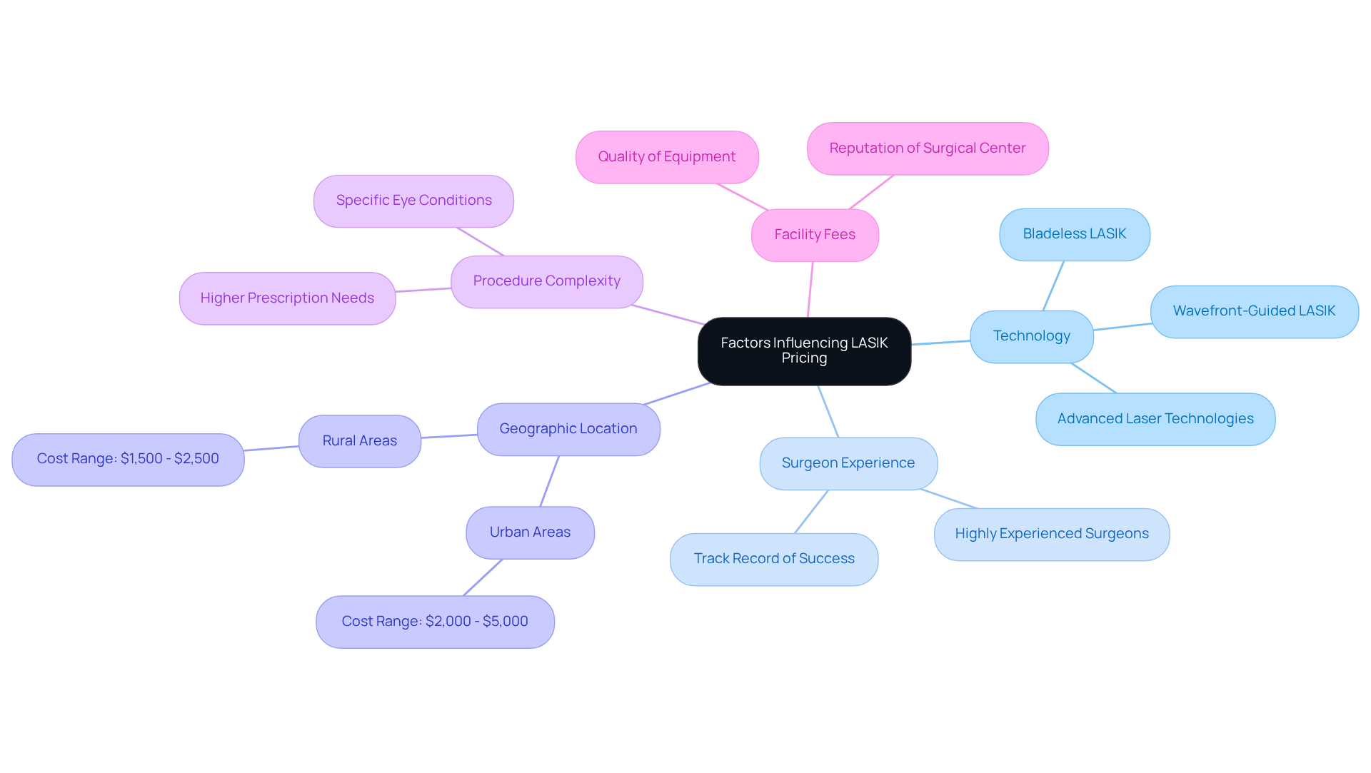 This mindmap shows the key factors that affect the cost of LASIK surgery. Each branch represents a different aspect, like technology or surgeon experience, and the sub-points provide more details. Follow the branches to see how each factor contributes to the overall pricing. This mindmap shows the key factors that affect the cost of LASIK surgery. Each branch represents a different aspect, like technology or surgeon experience, and the sub-points provide more details. Follow the branches to see how each factor contributes to the overall pricing.