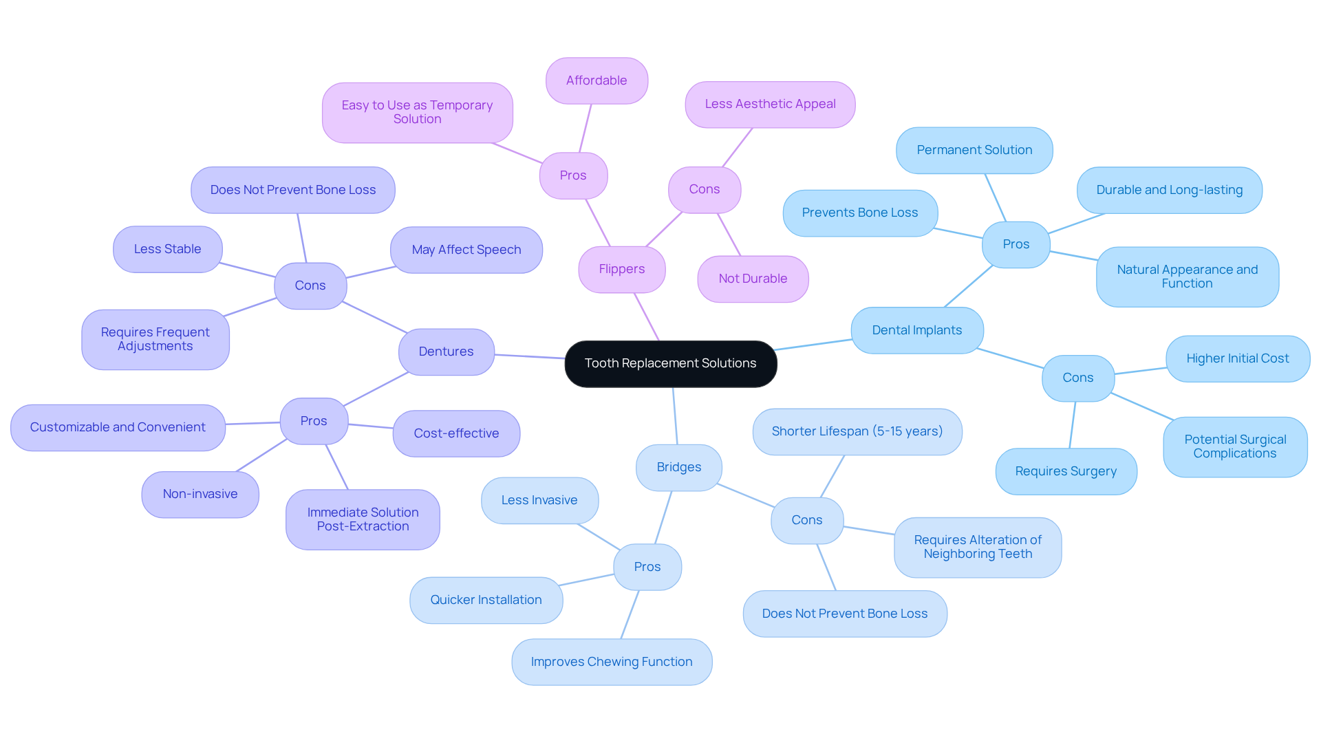 The central node represents the overall topic of tooth replacement. Each branch shows a different solution, with pros and cons listed underneath. This helps you quickly compare the options and understand their benefits and drawbacks.