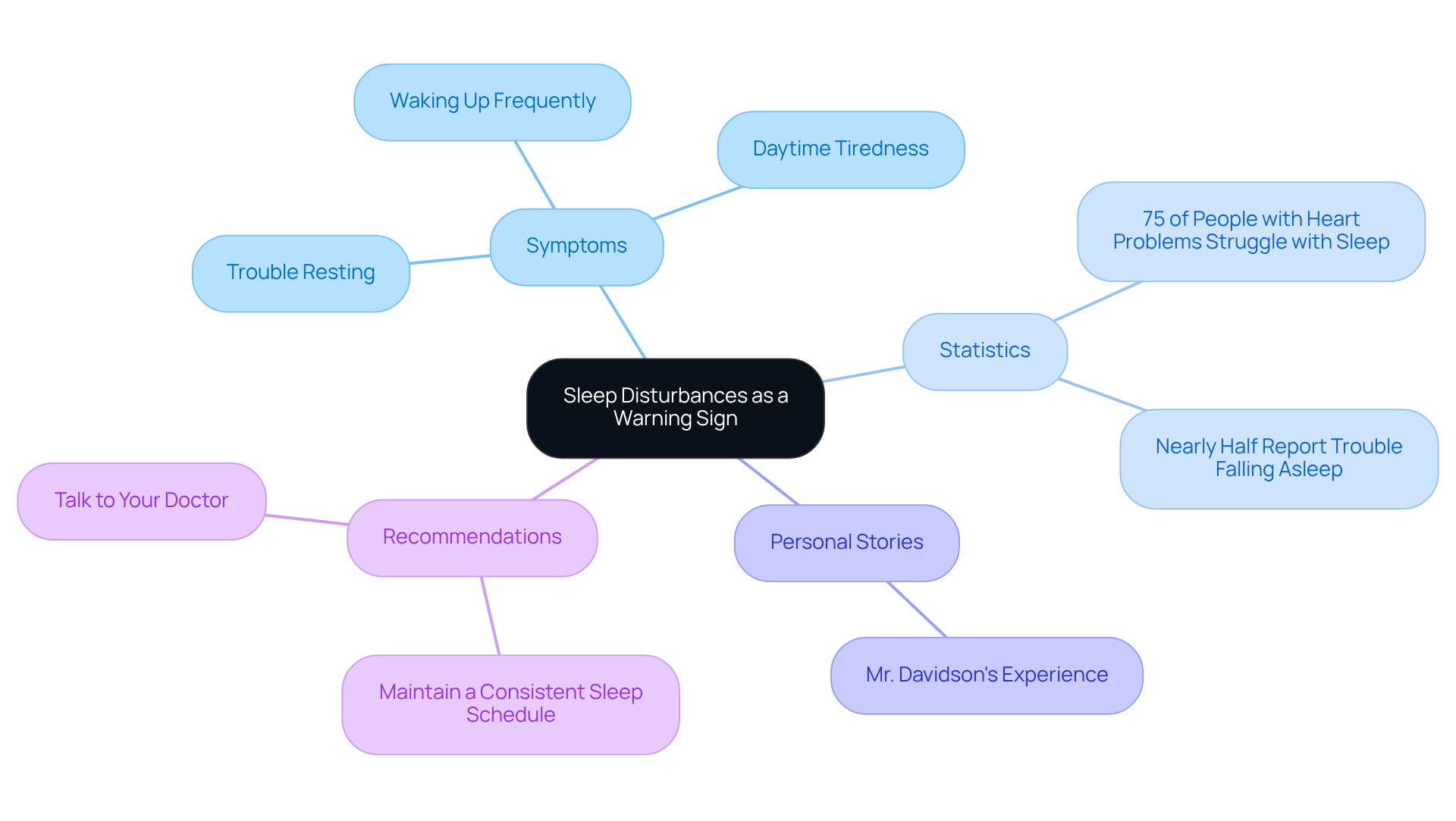 This mindmap illustrates how sleep disturbances can signal heart health issues. Start at the center with the main idea, then explore symptoms, statistics, personal experiences, and helpful recommendations. Each branch shows how these elements connect, helping you understand the importance of addressing sleep problems.