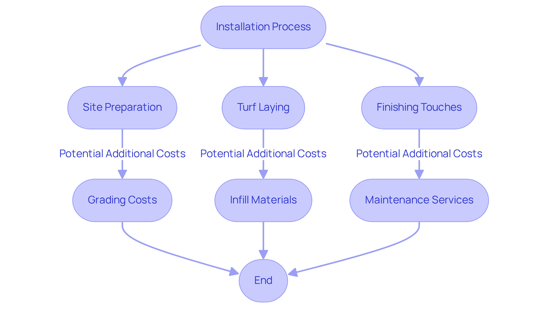 Follow the arrows to see the steps involved in installing artificial grass. Each step may have additional costs associated with it, which are listed below. This chart helps you understand what to expect during the installation and any potential expenses.