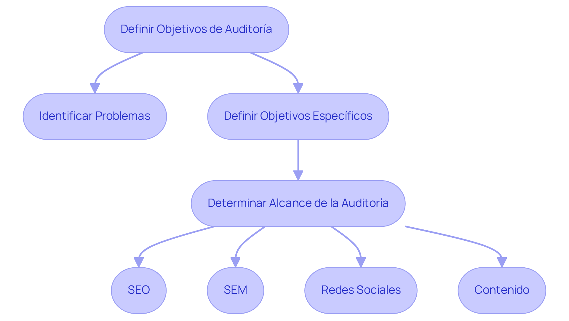 Cada cuadro representa un paso en el proceso de auditoría. Sigue las flechas para entender cómo se relacionan los objetivos con el alcance de la auditoría.