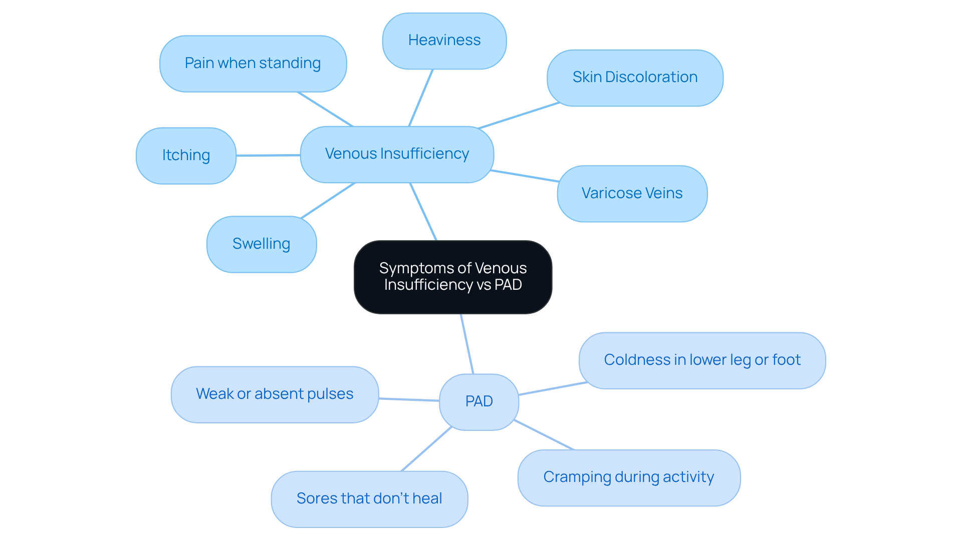 The central node represents the overall topic, while the branches show specific symptoms for each condition. This helps you see at a glance what symptoms are associated with venous insufficiency and which are linked to PAD.