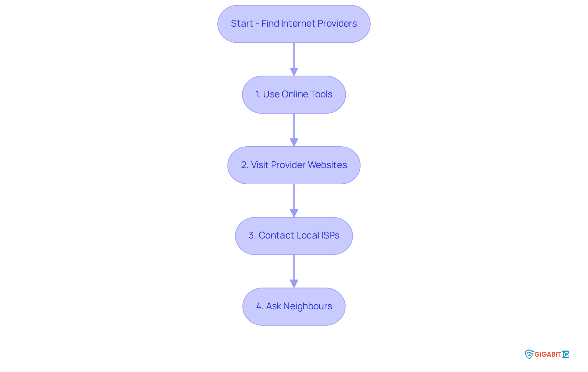 This flowchart guides you through the process of finding the best internet provider. Each step shows an action you can take; follow the arrows from start to finish to explore your options. This flowchart guides you through the process of finding the best internet provider. Each step shows an action you can take; follow the arrows from start to finish to explore your options.