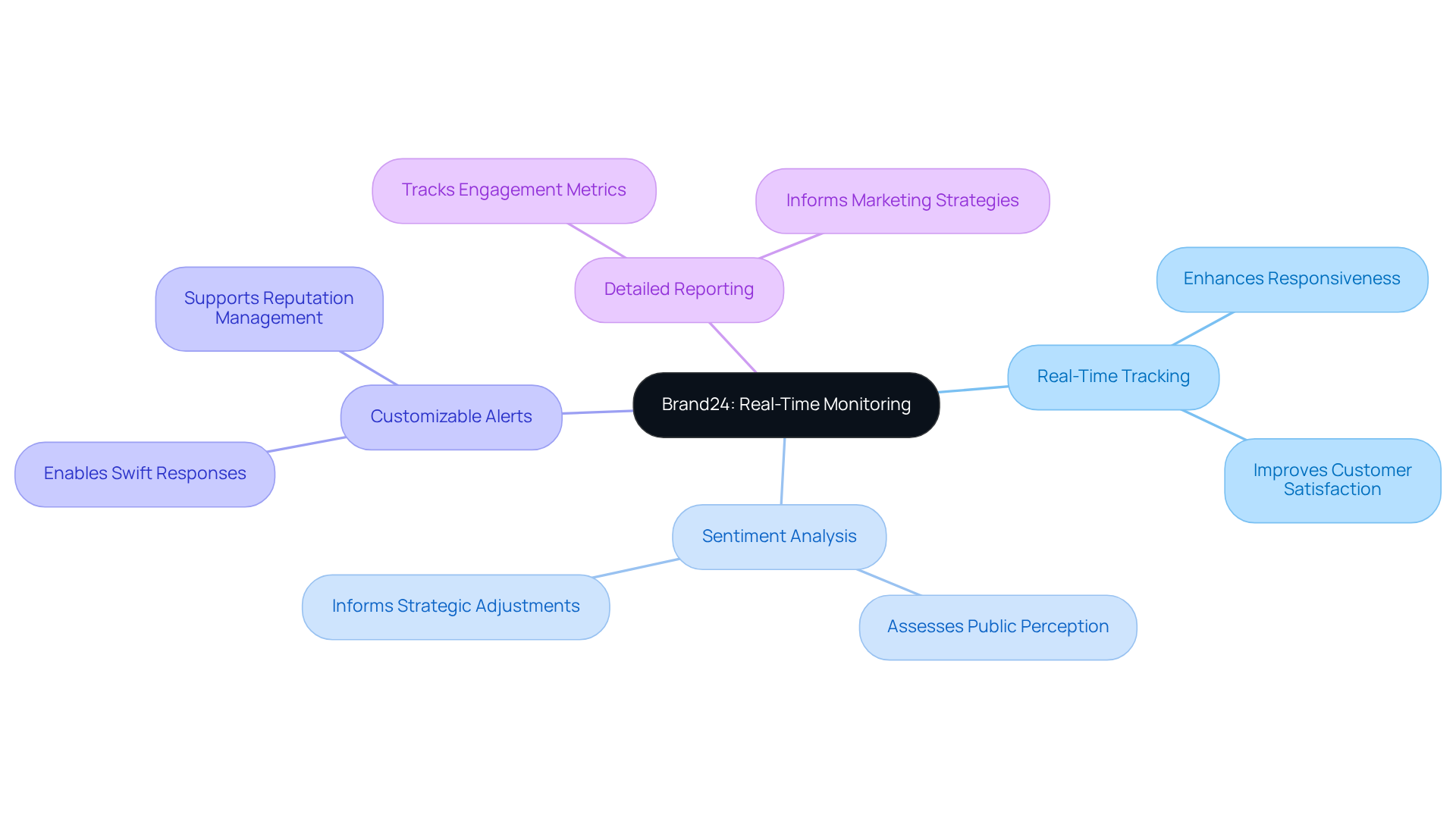The central node represents Brand24, while the branches show its key features and how they contribute to effective brand management. Each color-coded branch helps you see the different aspects of the service at a glance.
