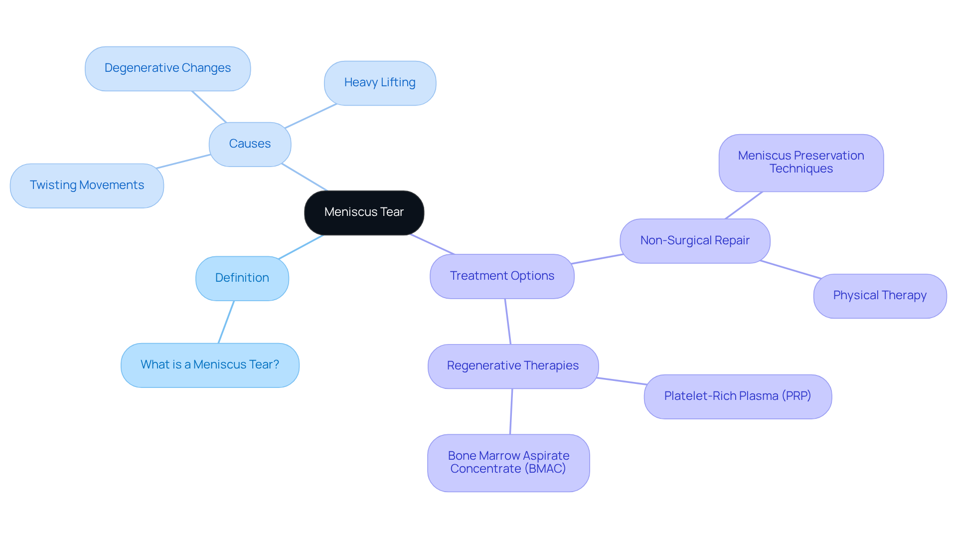 The central node represents the main topic of meniscus tears. The branches show the different causes and treatment options, helping you see how they relate to the overall understanding of this injury.