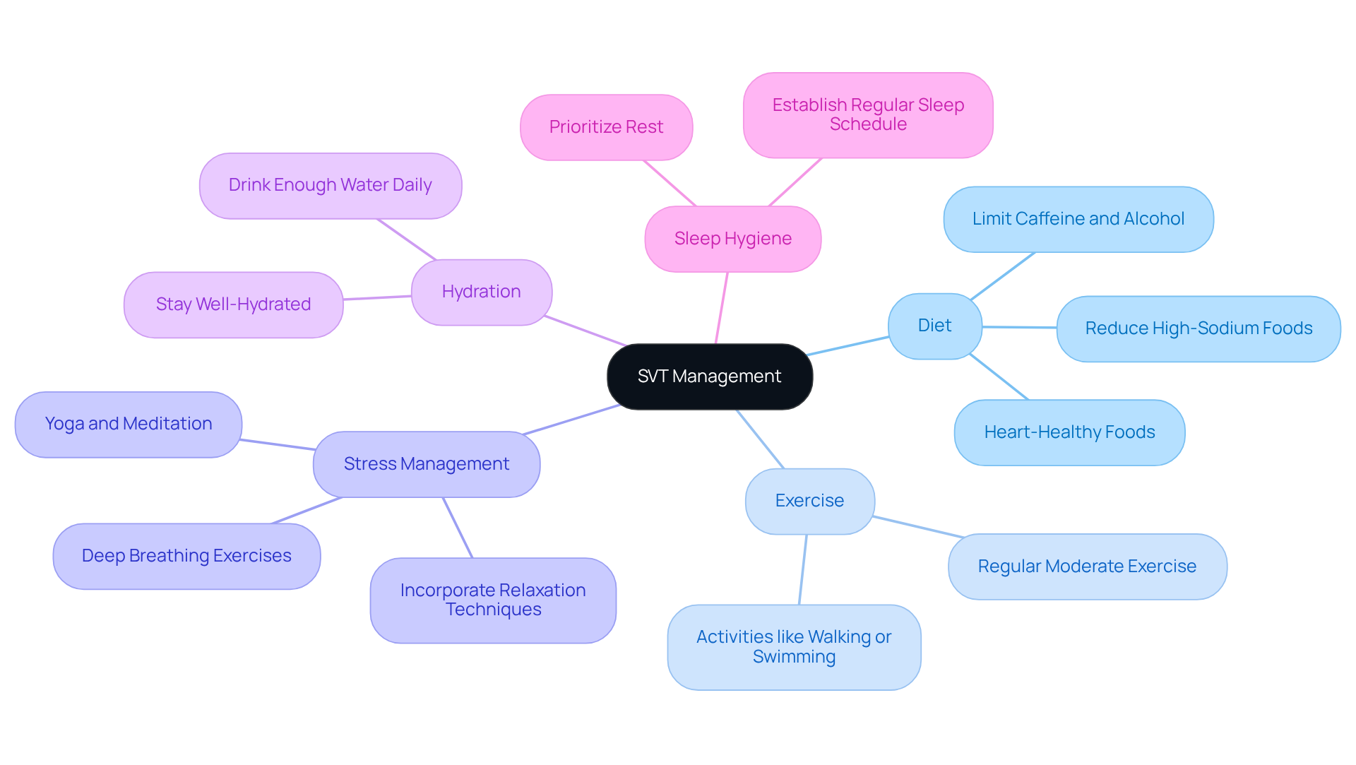 This mindmap shows how different lifestyle changes can help manage SVT. Start at the center with the main topic, then follow the branches to explore each area of focus. Each branch contains tips that can contribute to better heart health and overall well-being.