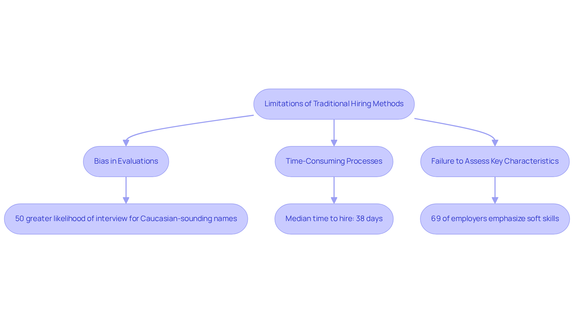 This flowchart outlines the key limitations of traditional hiring methods. Each box represents a specific issue, and the arrows show how these problems are interconnected. For example, biases in evaluations can lead to inefficiencies and poor job matches, affecting overall productivity. This flowchart outlines the key limitations of traditional hiring methods. Each box represents a specific issue, and the arrows show how these problems are interconnected. For example, biases in evaluations can lead to inefficiencies and poor job matches, affecting overall productivity.