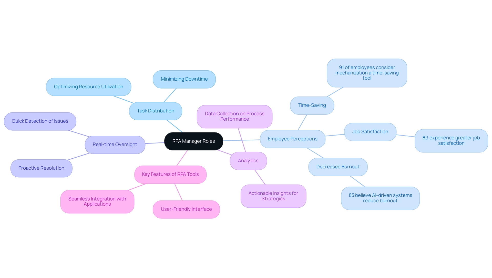 The central node represents the RPA Manager's roles, with branches indicating key areas of impact and their respective statistics or features.