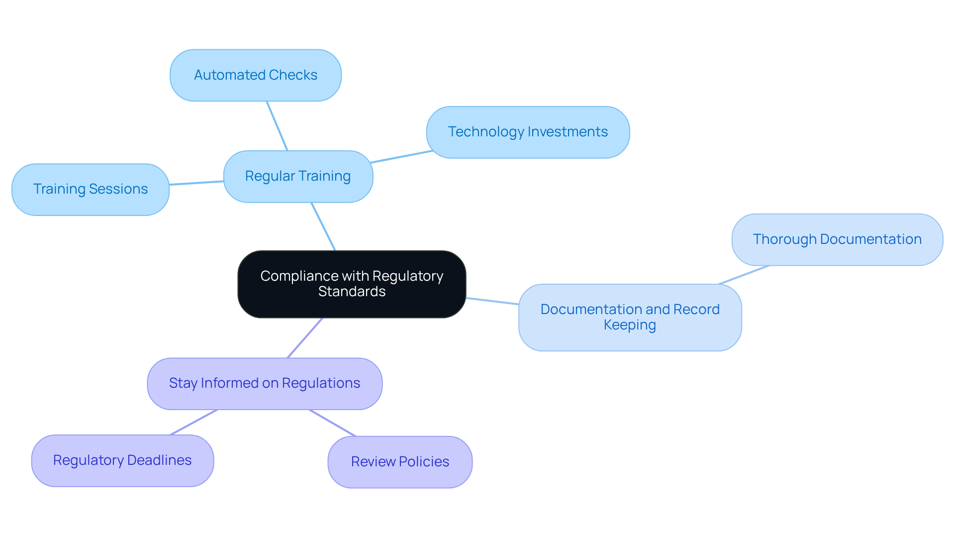 This mindmap starts with the central theme of compliance and branches out into key practices. Each branch represents a different area of focus, showing how organizations can ensure they meet regulatory standards. Follow the branches to see specific actions and strategies that can help improve compliance and operational success. This mindmap starts with the central theme of compliance and branches out into key practices. Each branch represents a different area of focus, showing how organizations can ensure they meet regulatory standards. Follow the branches to see specific actions and strategies that can help improve compliance and operational success.