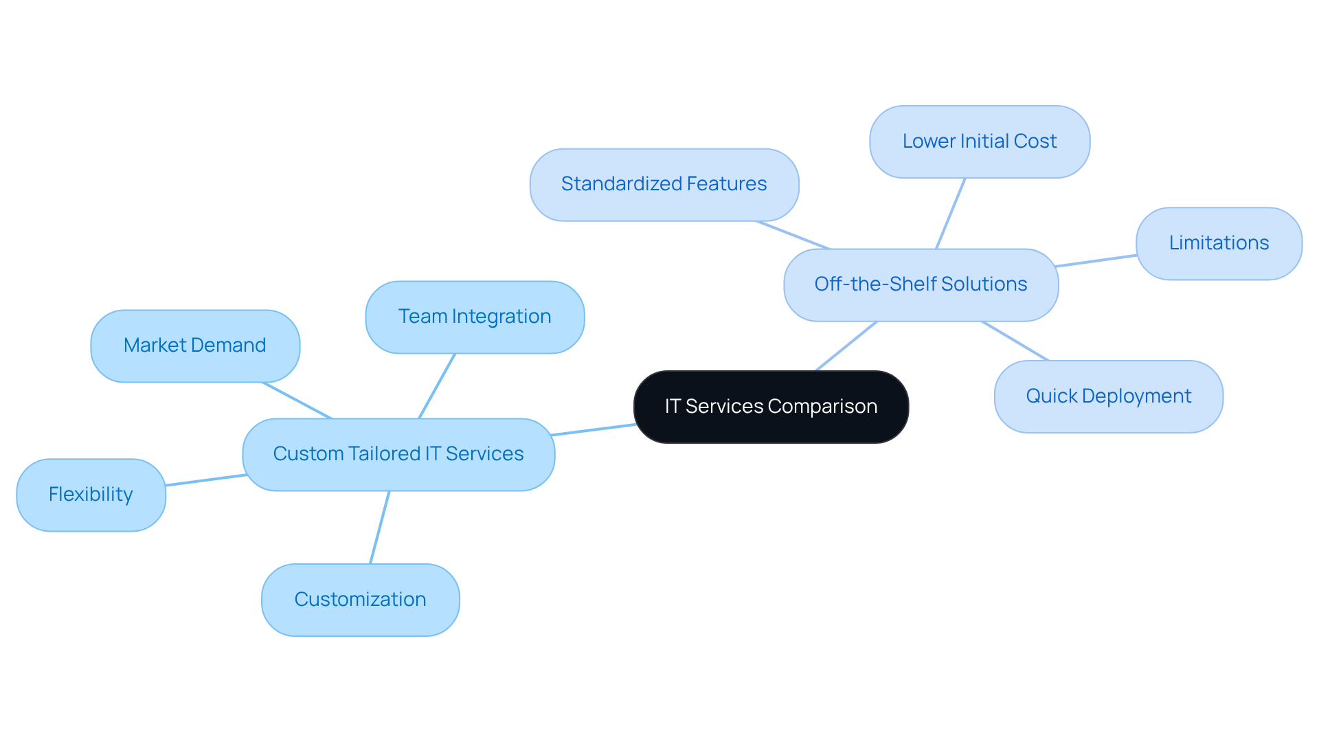 The central node represents the overall comparison, while the branches show the key features of each service type. Explore the sub-branches to understand the specific advantages and disadvantages of custom tailored services versus off-the-shelf solutions.
