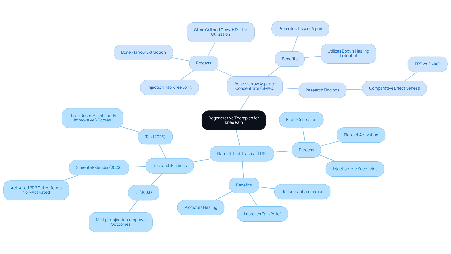 The central node represents the main topic of regenerative therapies. Each branch shows a specific treatment, with further details on how they work and their benefits. This layout helps you understand the options available for knee pain recovery.