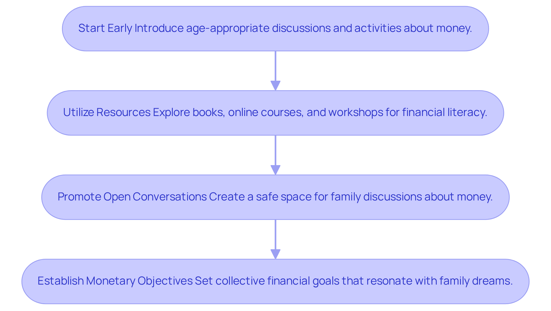 9 Steps to Build Generational Wealth for Your Family - Bright Advisers