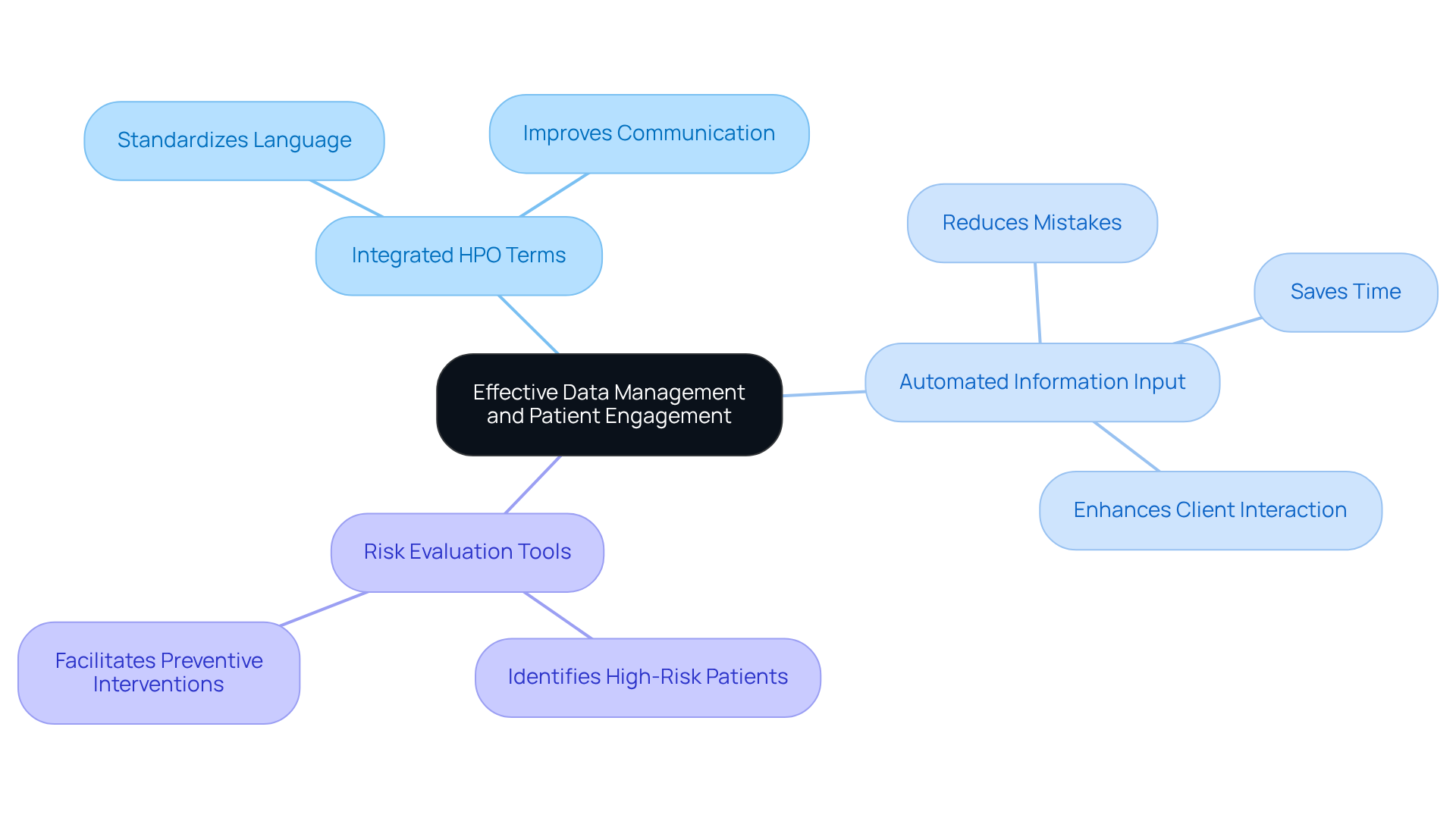 The central node represents the main goal, while the branches show the key features that contribute to achieving it. Each sub-branch highlights specific benefits, helping you understand how these features work together to improve patient engagement.