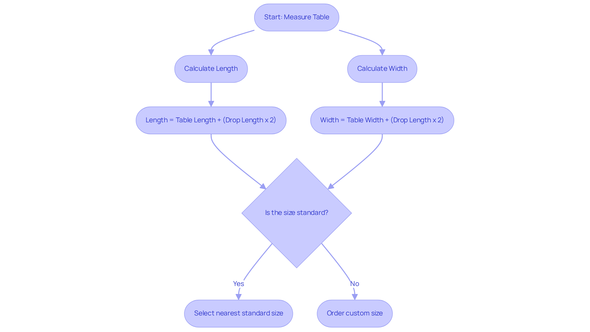 Follow the arrows to see how to measure your table and calculate the right tablecloth size. Each step guides you through the process, from measuring to selecting the perfect fit.