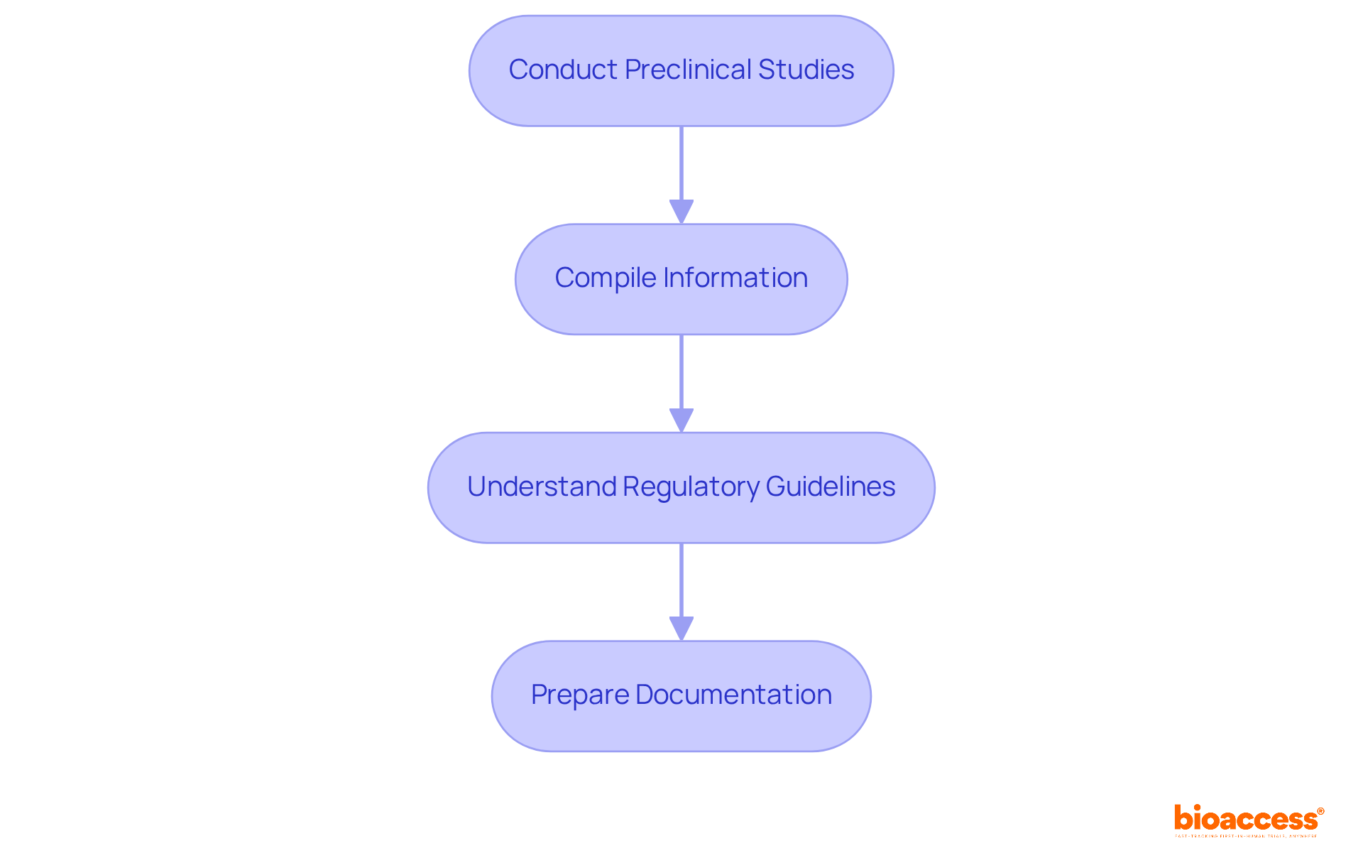 Each box represents a crucial step in the process of preparing for a first-in-human trial. Follow the arrows to see the order in which these steps should be completed.