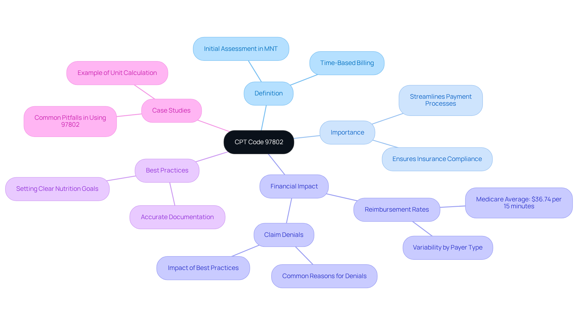 This mindmap illustrates the key aspects of CPT code 97802. Start at the center with the code itself, then explore its definition, why it's important, how it affects finances, best practices for use, and real-world examples of its impact.