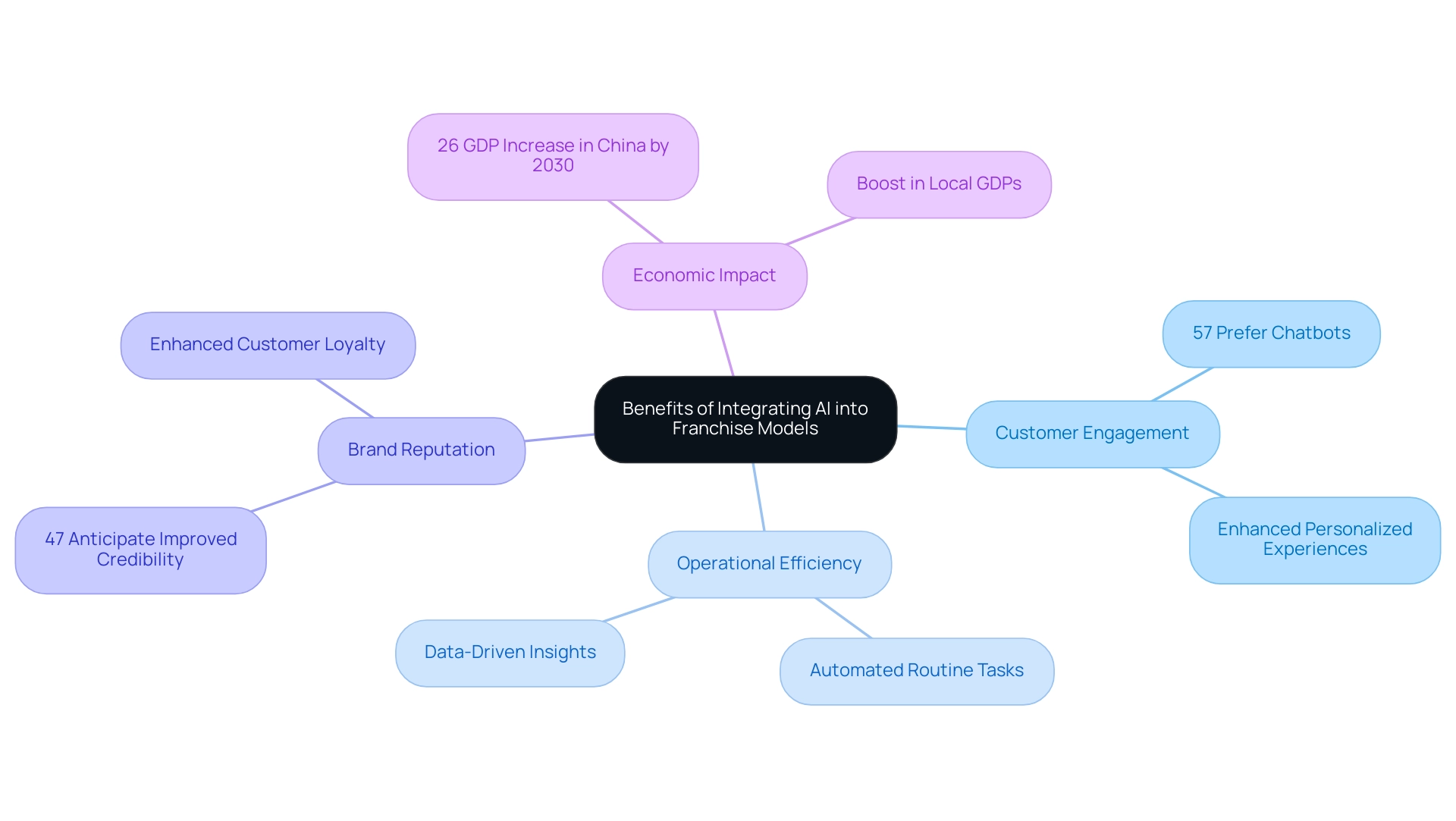 The central node represents the overall benefits of AI in franchises, with branches indicating specific advantages such as customer engagement, operational efficiency, and economic impact.