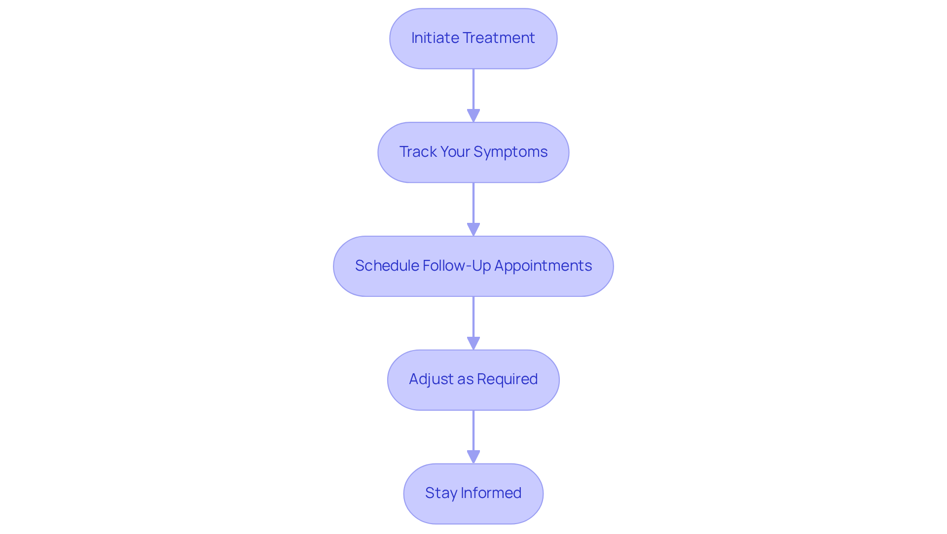 Each box represents a step in your BHRT journey. Follow the arrows to see how each step connects and builds on the previous one, guiding you through the process.