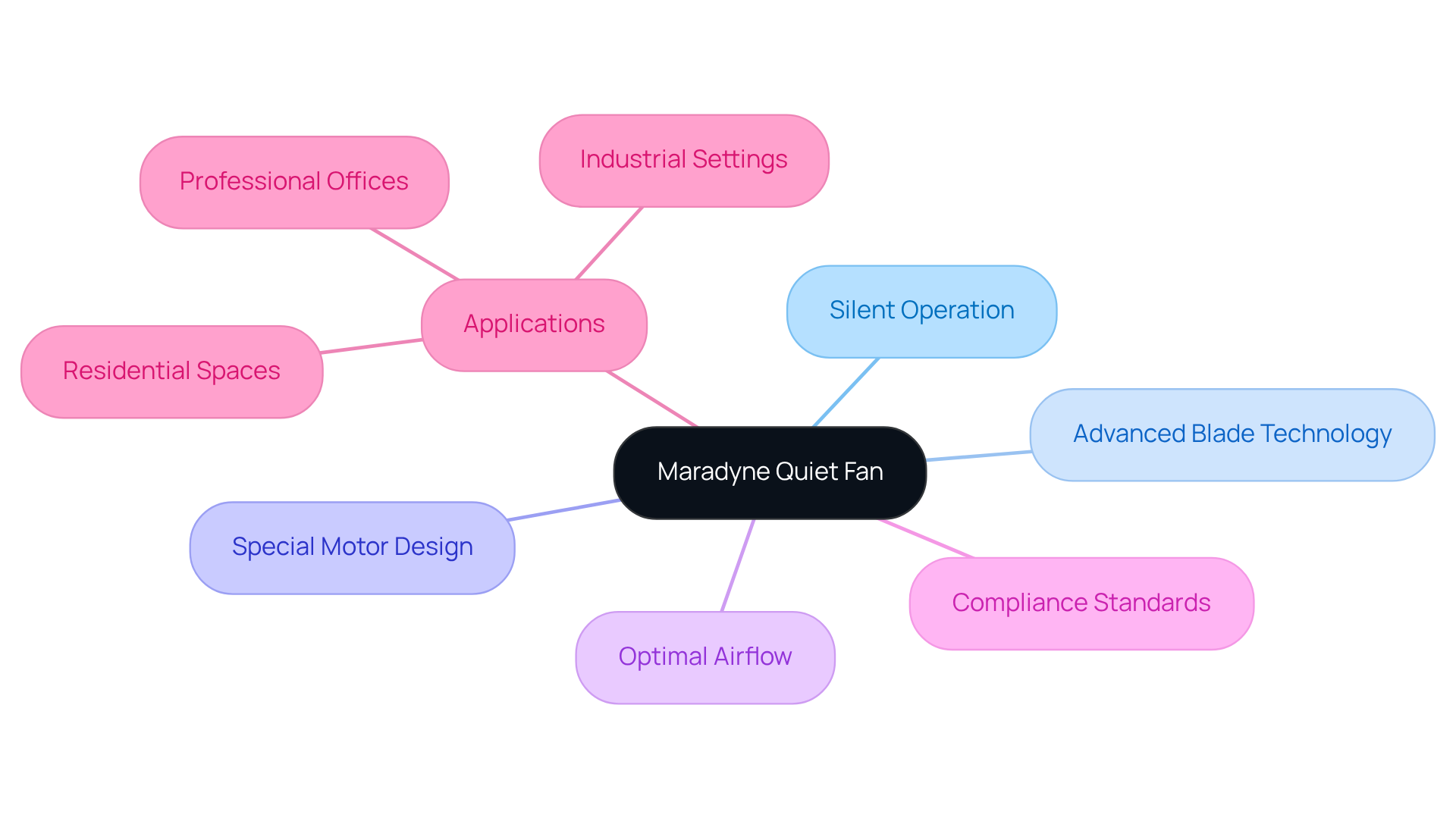 The center shows the Quiet Fan as the main concept, with branches detailing its features and applications. Each branch leads to specific aspects, helping you visualize how they all connect to enhance user experience.