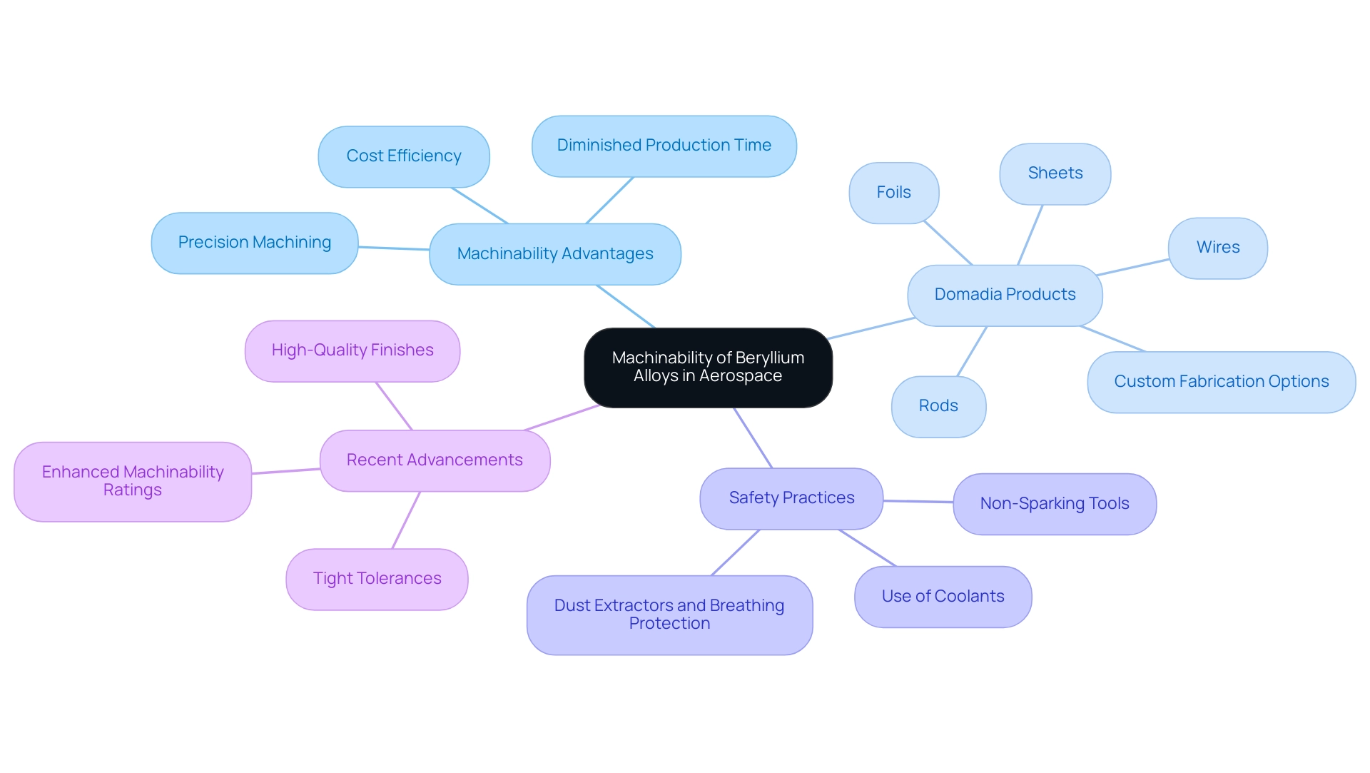 The central node represents the overall topic, with branches indicating advantages, products, safety practices, and advancements in machining.