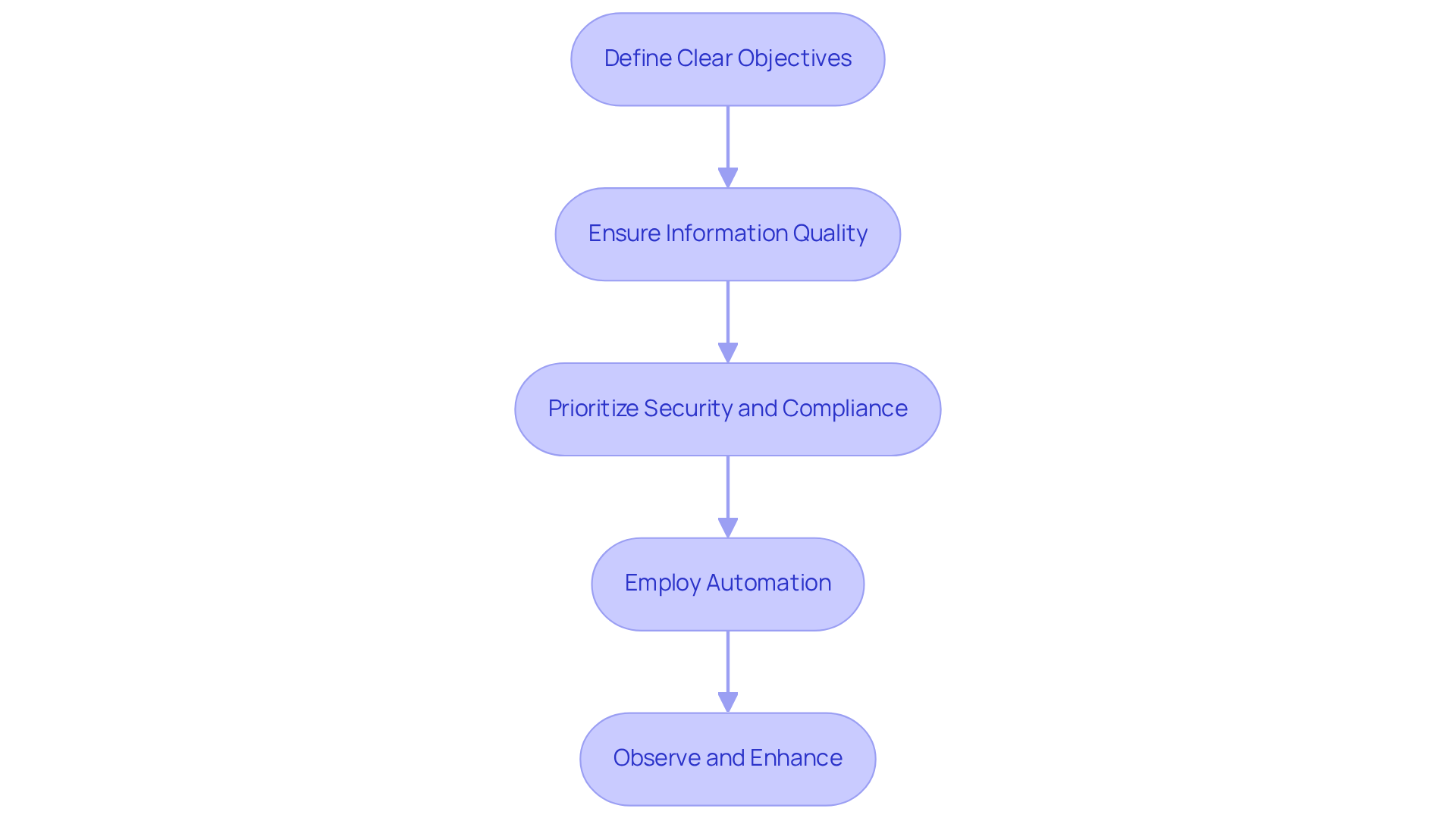 Each box represents a step in the data integration process. Follow the arrows to see how each practice builds on the previous one, guiding you toward effective data integration.