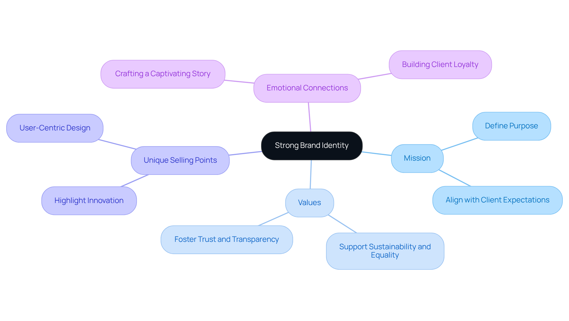 The central node represents the core concept of brand identity. Each branch highlights a key component that contributes to building a strong identity, while sub-branches provide specific actions or examples that illustrate how to achieve these components. This structure helps you see how everything connects and supports the overall goal of successful market entry.