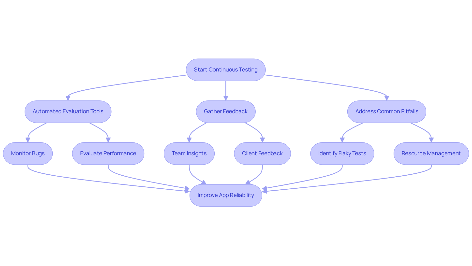 This flowchart illustrates the steps involved in continuous testing and iteration for app development. Start at the top and follow the arrows to see how each step connects to the next, leading to improved app reliability. Each box represents a key action or consideration in the process.