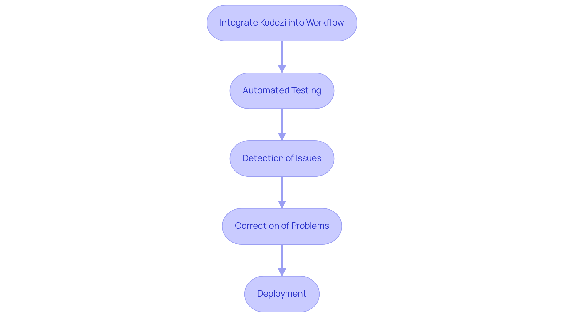 This flowchart shows how to incorporate Kodezi into your coding process. Each box represents a step that leads to improved coding quality and seamless deployment. Follow the arrows to see how each action builds upon the previous one.