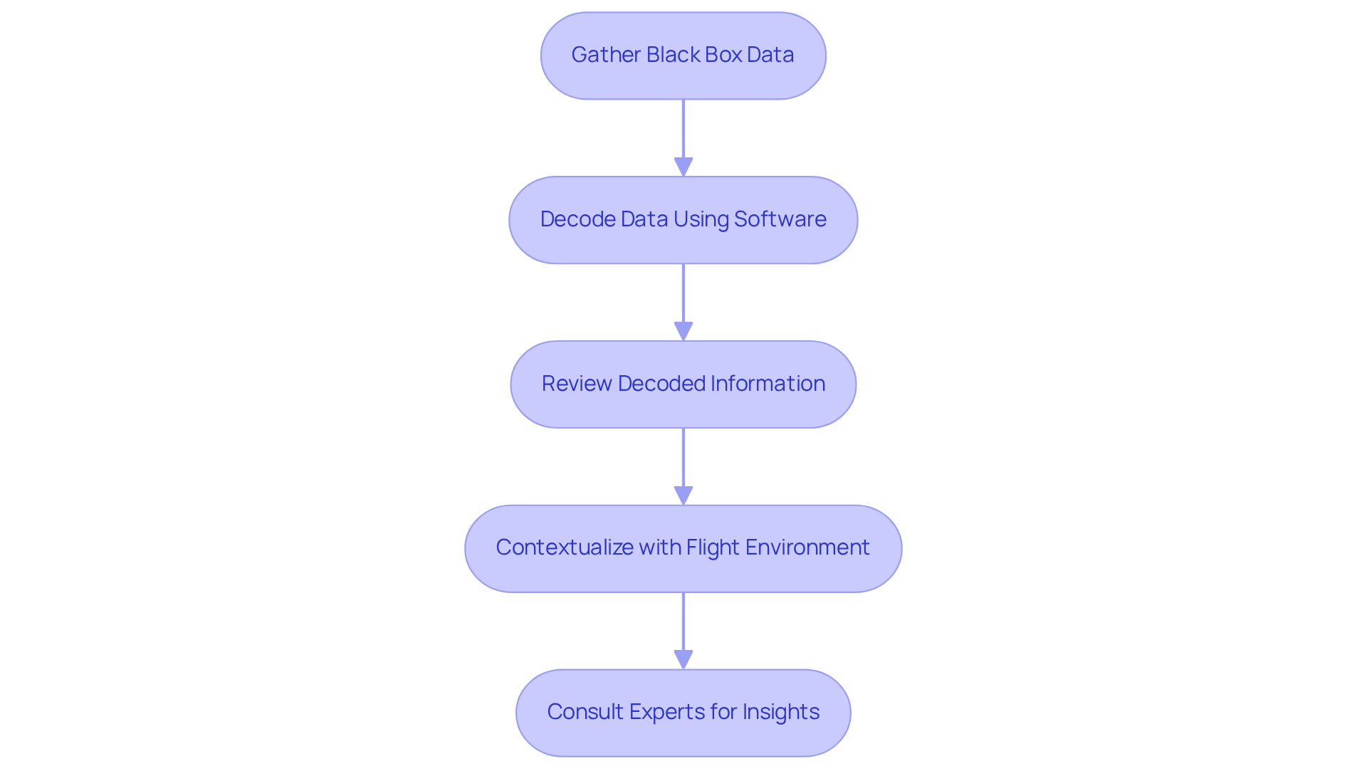 Each box represents a step in the process of analyzing black box data. Follow the arrows to see how each step leads to the next, helping to understand the complete journey from data gathering to expert consultation.