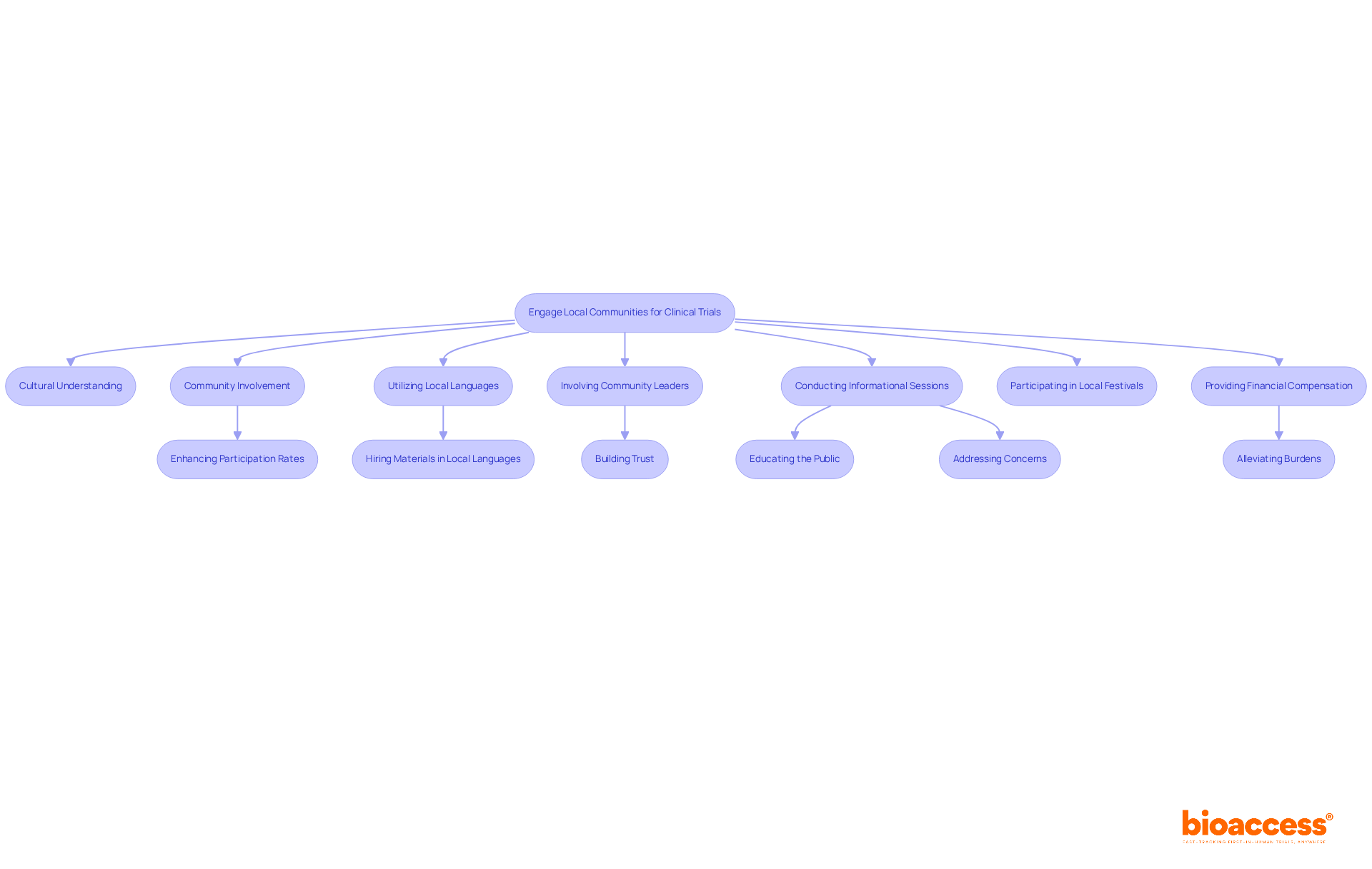This flowchart outlines the various strategies to engage local communities in clinical trials. Each box represents a key strategy, and the arrows show how these strategies connect and support one another in enhancing patient recruitment.