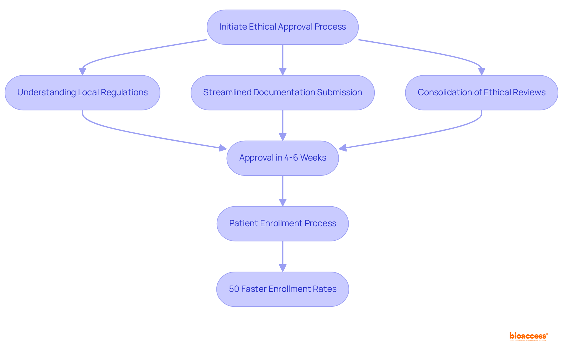 Each box represents a step in the process, showing how the organization moves from initiating approvals to successfully enrolling patients — follow the arrows to see how each part connects.