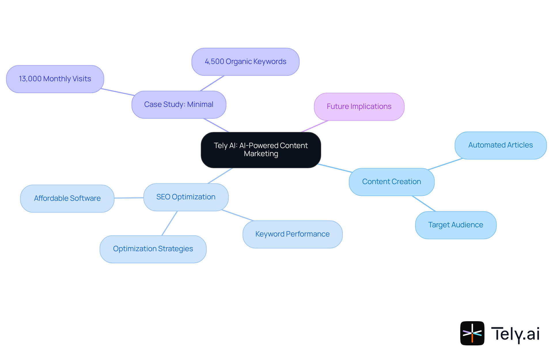 The central node represents Tely AI's role in content marketing. Each branch shows different aspects of its capabilities, with sub-branches providing specific details and examples. Follow the branches to understand how Tely AI can enhance your marketing strategy.