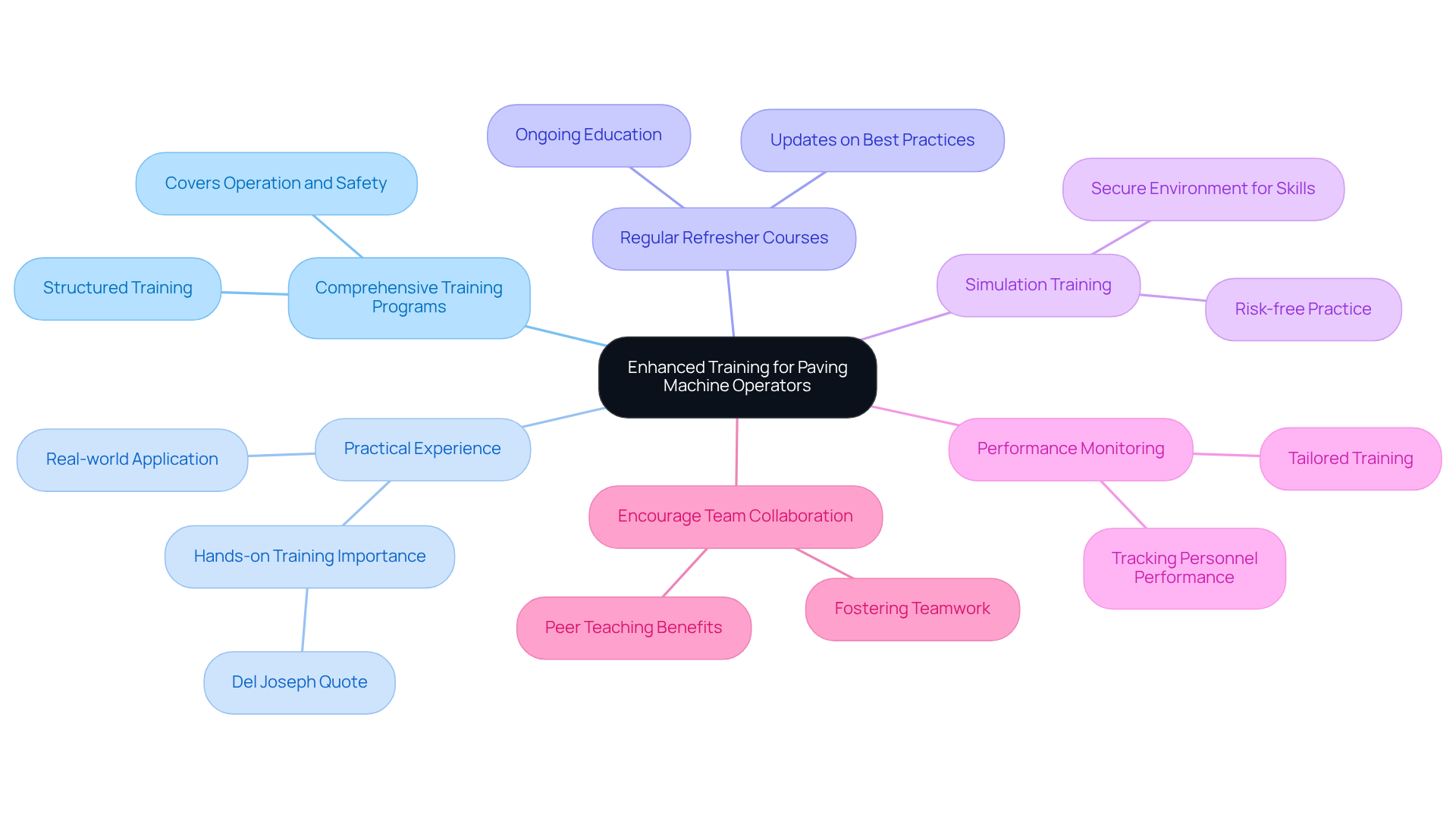 The central node represents the overall goal of enhancing training. Each branch shows a specific strategy, and the sub-branches provide additional details or insights related to that strategy. This layout helps visualize how each approach contributes to the overall effectiveness of training.