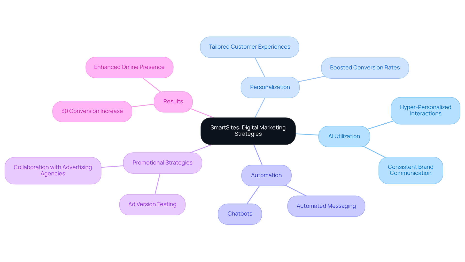At the center, we have SmartSites' approach to digital marketing. Follow the branches to see how each element contributes to their overall strategy, from using AI for personalization to achieving measurable results. At the center, we have SmartSites' approach to digital marketing. Follow the branches to see how each element contributes to their overall strategy, from using AI for personalization to achieving measurable results.