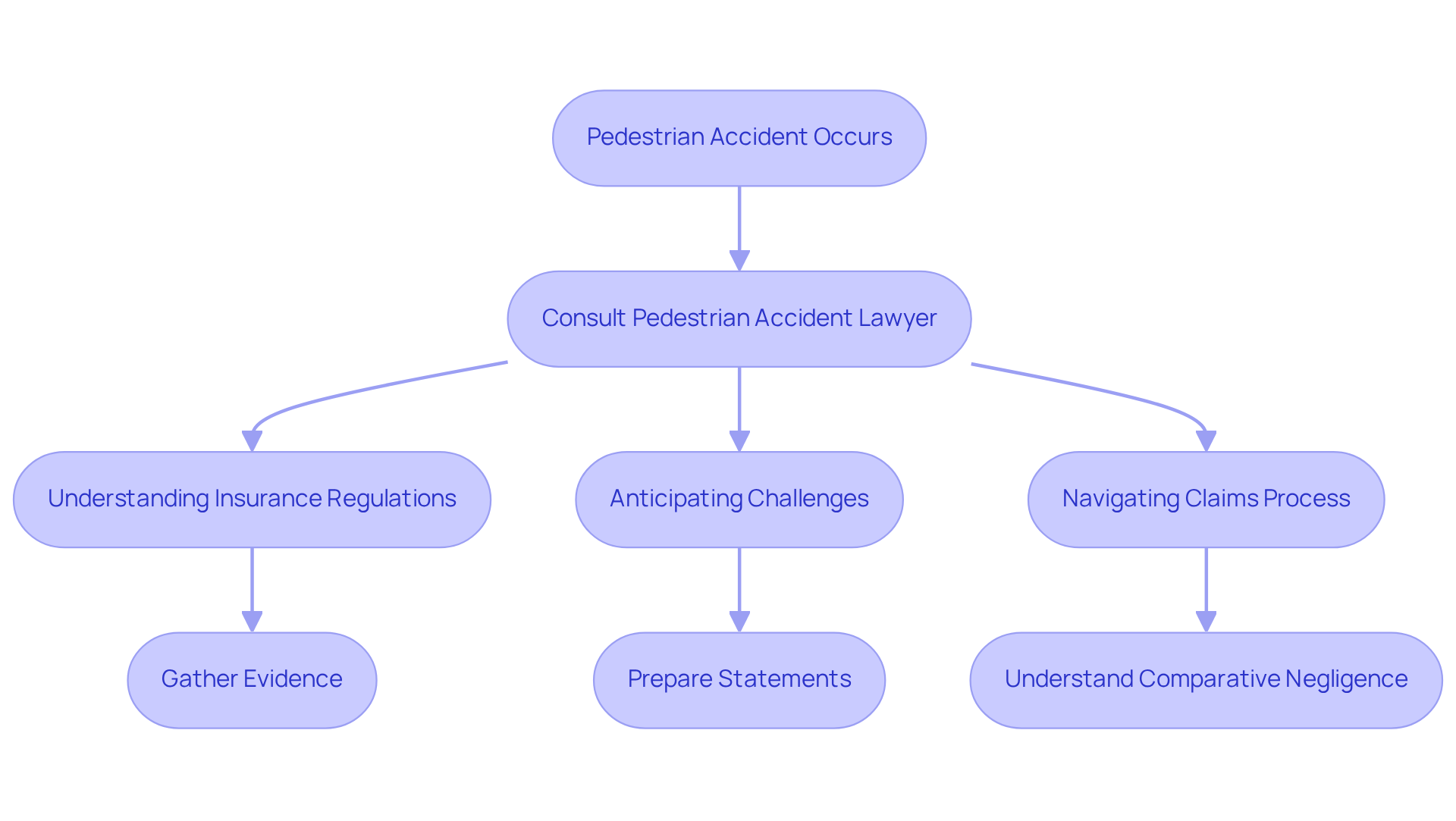 This flowchart guides you through the steps to take after a pedestrian accident, showing how to seek legal help and navigate the insurance claims process. Follow the arrows to understand the necessary actions and considerations.