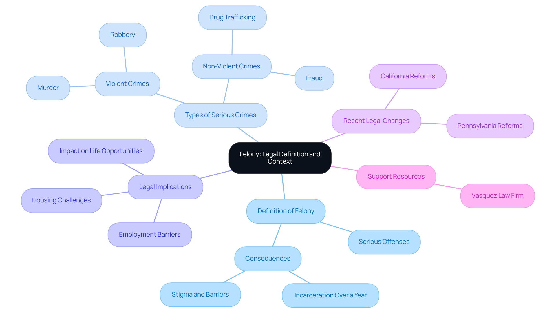 This mindmap starts with the central idea of felonies and branches out to show different aspects like types of serious crimes, their legal implications, recent changes in the law, and resources for support. Each branch helps you see how these elements connect and affect individuals facing serious charges.